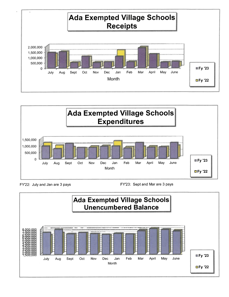 Ada Schools fiscal year 2022-2023 overview | Ada Icon