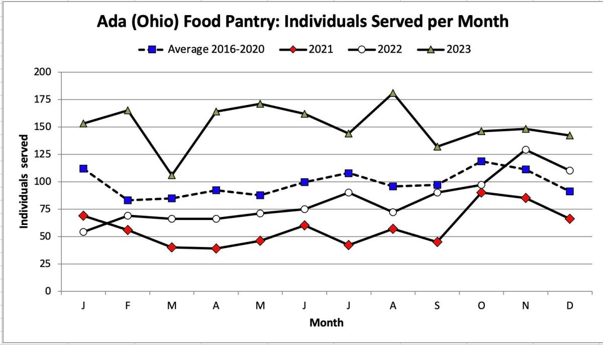 GRAPHIC Use of Ada Food Pantry increased in 2023 | Ada Icon