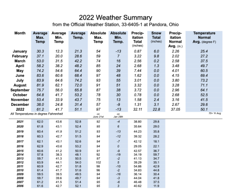 2022 Ada area weather summary | Ada Icon 2022 Ada area weather summary | Ada Icon